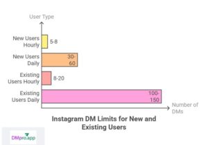 What Are Instagram Message Limits in 2025 – Daily & Hourly Limits – DMPro